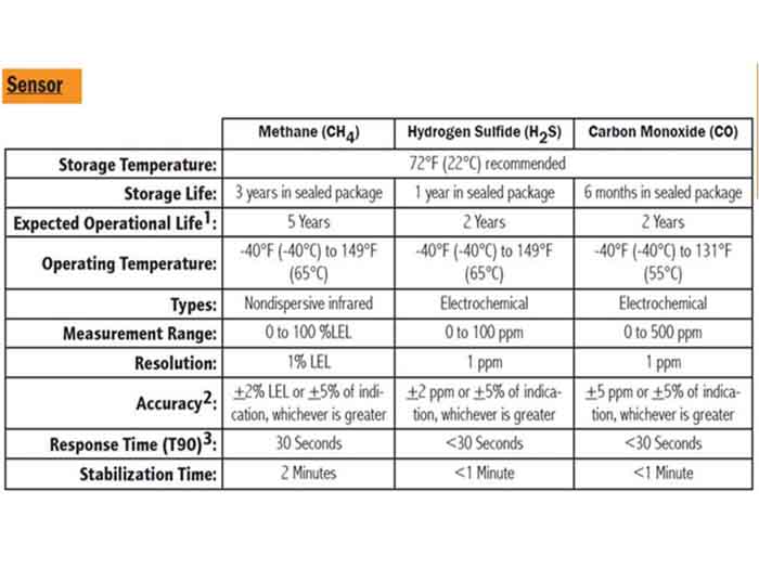 UE Sensor Selection Guide for Vanguard Gas Detector | Gamako Ekakarsa